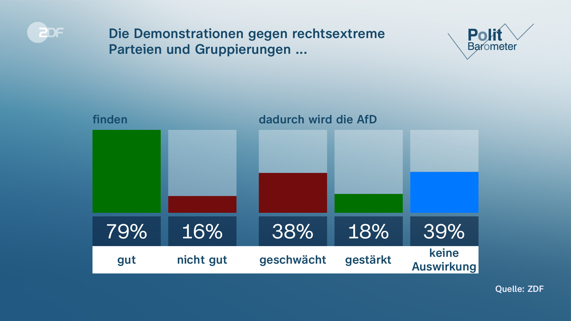 ZDF-Politbarometer: AfD mit Verlusten - BSW wächst - ZDFheute