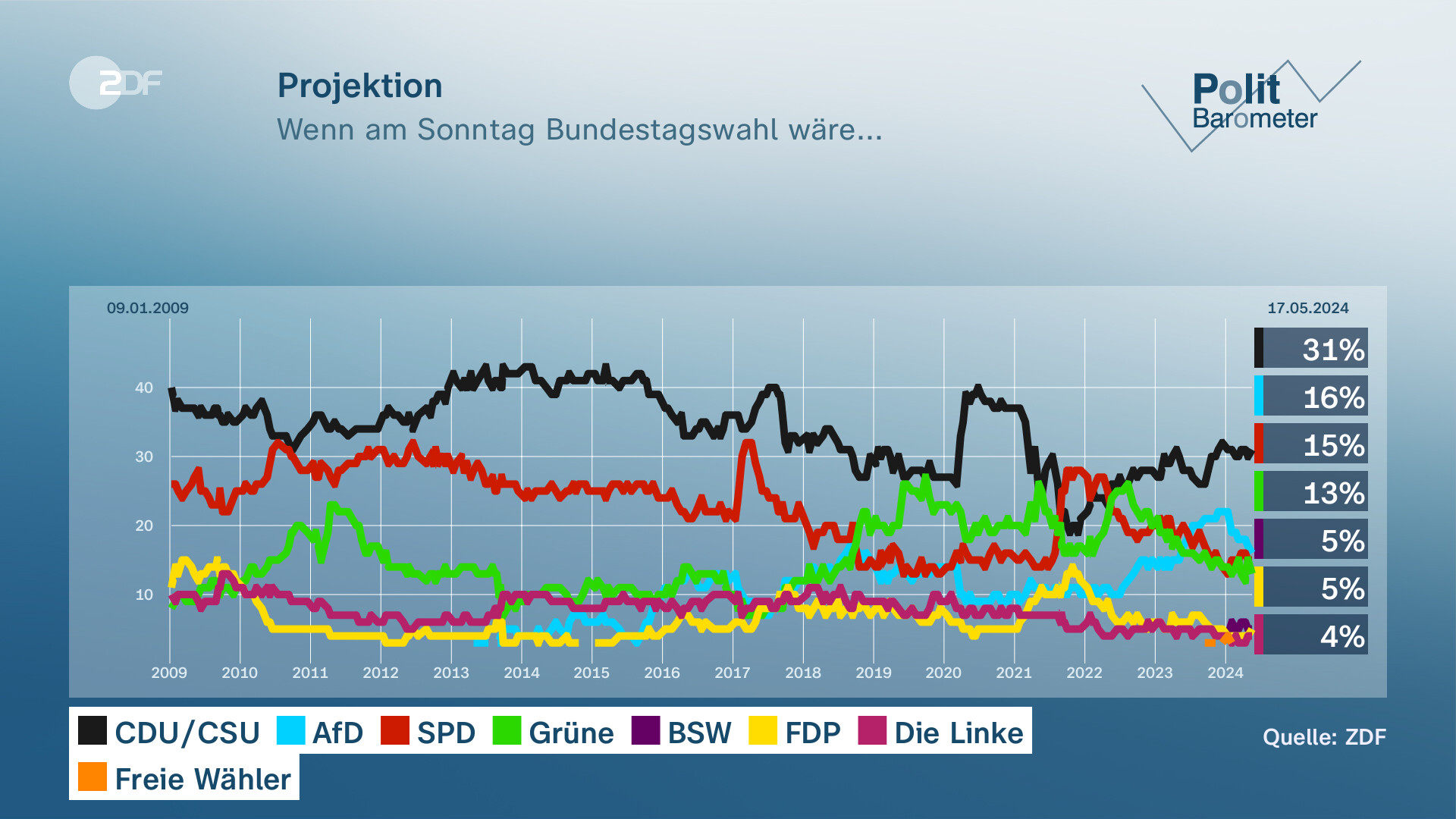 ZDF-Politbarometer: Mehrheit sieht AfD als Demokratie-Gefahr - ZDFheute