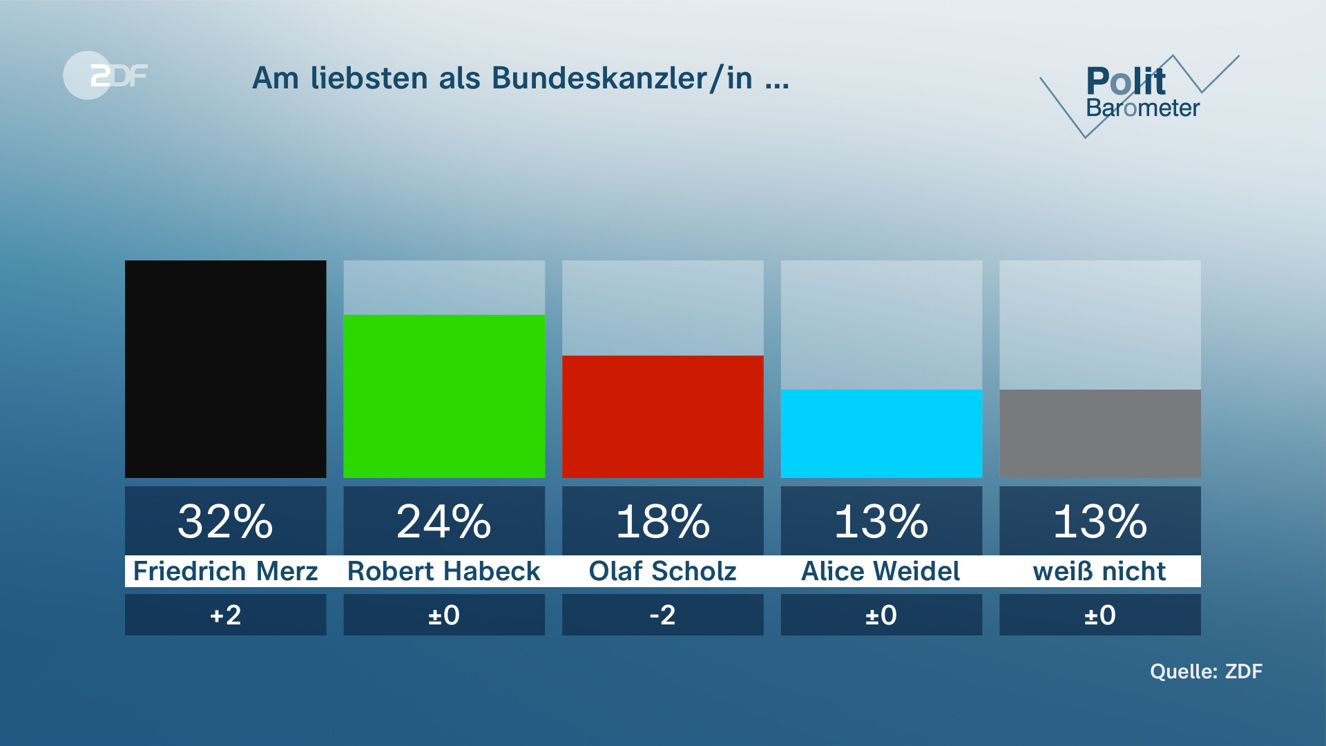 Politbarometer: Warum die Werte der Union stabil sind - ZDFheute